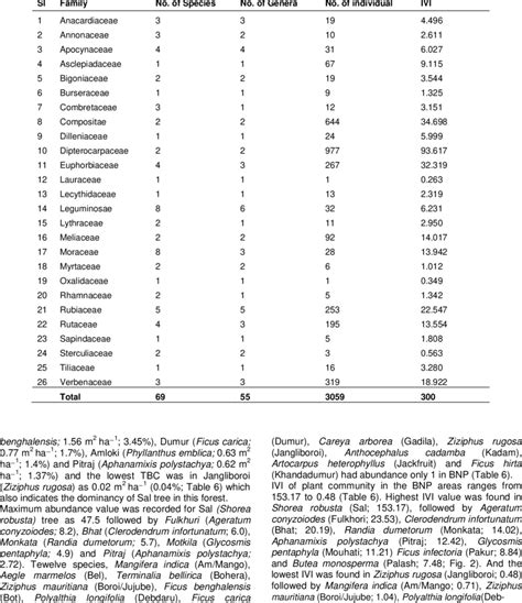 Different Families Based On Importance Value Index Ivi And Number Of Download Scientific