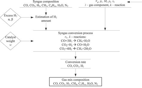 algorithm of the mathematical model download scientific diagram