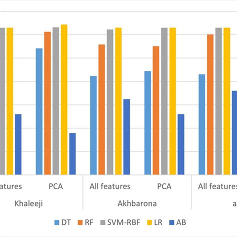 Classification Accuracy Of Dt Rf Svm Rbf Lr And Ab On All Datasets