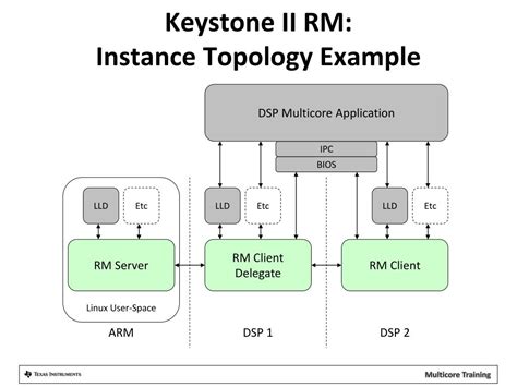 Ppt Arm Dsp Working Together Powerpoint Presentation Free Download Id2806183