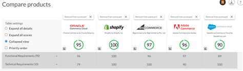 Top 7 Reasons For Migrate From Oracle Commerce Cloud Elogic