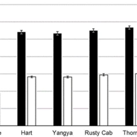 Observed Heterozygosity Ho Black And Expected Heterozygosity He Download Scientific