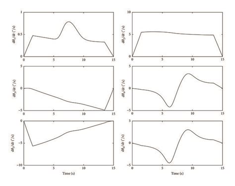 the joint velocity path planned by singularity robust algorithm based download scientific