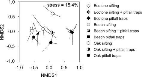 Nmds Of Pitfall Trap Data And Sifting Data Based On Presenceabsence
