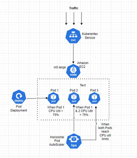 Kubernetes Scaling With Horizontal Pod Autoscaler Hpa Vpa Vs Hpa — Which Is Better By