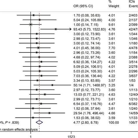 Risk Of Serious‐grade Hypophysitis In Patients Treated With Icis Vs