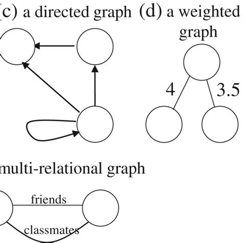 Different Types Of Static Graphs A A Connected Graph B A Download Scientific Diagram