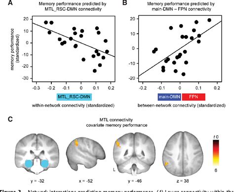 Figure 3 From Functional Network Interactions At Rest Underlie Individual Differences In Memory