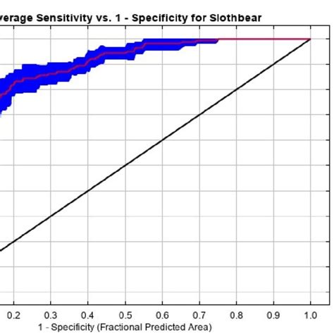 Auc Curve For Suitability Modeling Of The Present Study Download Scientific Diagram
