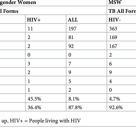 TB Treatment Outcomes For Transgender Women And Male Sex Workers In Download Scientific Diagram