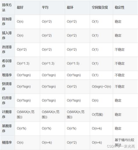 数据结构之常见排序算法数据结构排序算法 Csdn博客