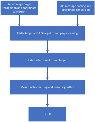 A Heterogeneous Information Fusion Method For Maritime Radar And Ais Based On D S Evidence Theory