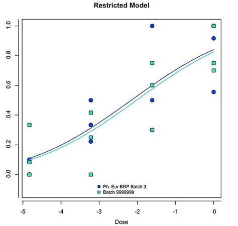 Pla 30 Software For Biostatistical Analysis Quantal Response Potency Assays In Pla 30