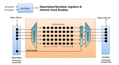 Test Cost Challenges In Lpct Low Pin Count Test Designs Edn