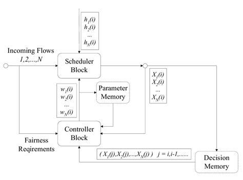 The Generalized Architecture Of The Multiuser Opportunistic Fair Download Scientific Diagram