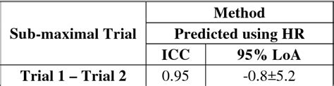 Table 1 From Reliability And Validity Of The Chester Treadmill Walk Test For The Prediction Of