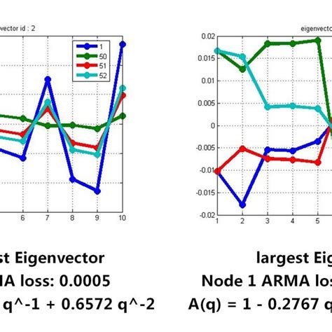 synthetic dynamic graphs download scientific diagram