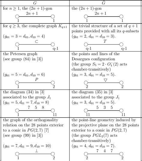 Table 1 From New Geometries For Finite Groups And Polytopes Semantic Scholar