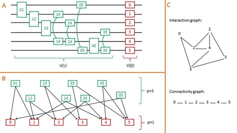 Example Of A Quantum Circuit For Qaoa Panel A And Corresponding Download Scientific Diagram