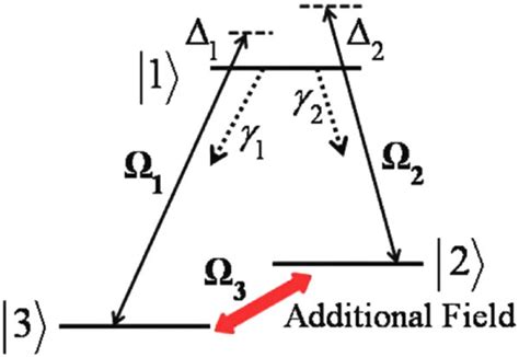 The Level Scheme Of A Closed Λ Type Three Level Atom Download