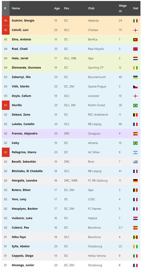 영입 목록 Fm24 고포텐 유망주 센터백들 Fm2024 선수스탭