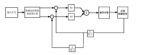 Control Method Based On Fuzzy Variable Sliding Model Surface Tracking Differentiator Eureka