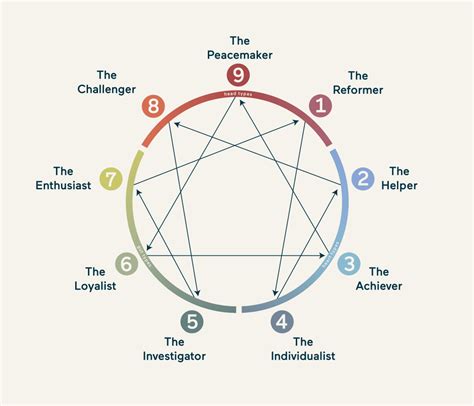 Enneagram Personality System Uncover Your True Self