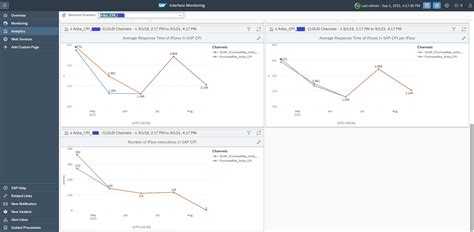 Monitoring Tools For Cloud Integration Capability Sap Community