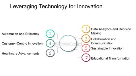 Innovation Best Practices