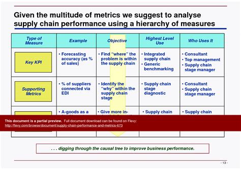 Supply Chain Performance And Metrics Pdf