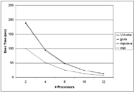 Parallel Dirichlet Problem Performance Download Scientific Diagram