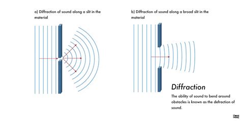 Sound Diffraction
