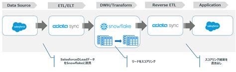 Salesforce への書き戻し機能搭載！cdata Sync V234でreverseetlが実現