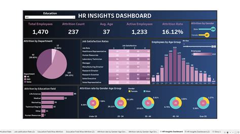 Github Popsy96datavizinsightsforhr As Part Of My Capstone Project I Would Like To
