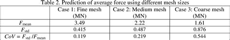 Table 2 From The Modelling Of Ice Structure Interaction With Cohesive Element Method