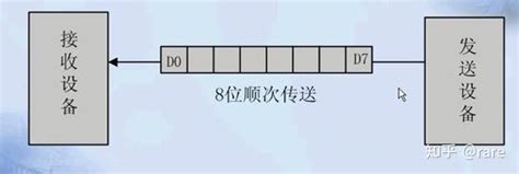 串口通信 知乎