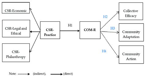 Framework Of Csr And Com R Model Source Formed By The Authors