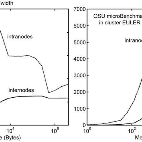 Intranode And Internode Communication Bandwidth In Acme And Euler Download Scientific Diagram