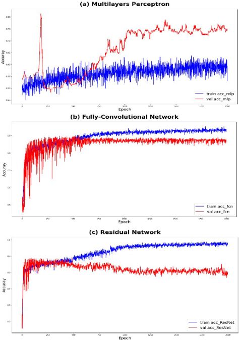 Figure 2 From Deep Neural Network Architectures For Momentary