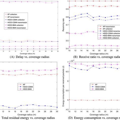 A Delay Vs Coverage Radius B Receive Ratio Vs Coverage Radius C Download Scientific