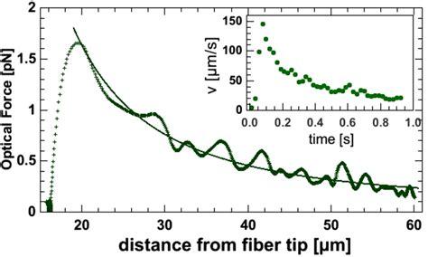 Optical Forces Deduced From The Trajectory Inset Of A Particle Pushed