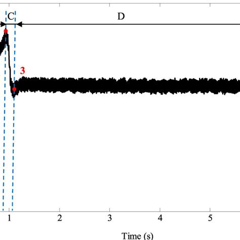 Example Of Z Detector Signal Recorded In The Backward Direction In Download Scientific Diagram