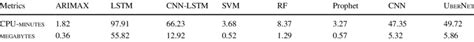 Computational Cost And Memory Usage Of Varying Models In The Training
