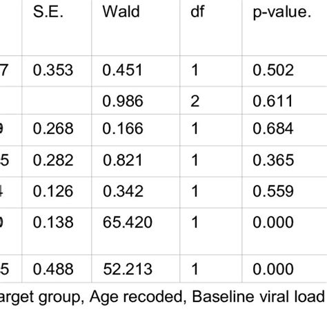 Binomial Logistic Regression For The Transitioned Group Download