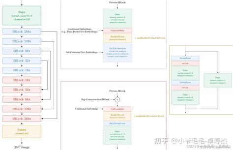 浅谈图像生成模型 diffusion model 原理 训练diffusion model显存占用 csdn博客