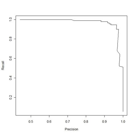 Roc Curve For Precision And Recall Measured From The Knn Dd Algorithm