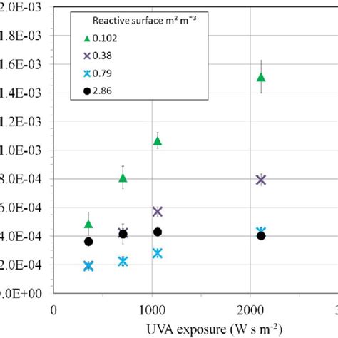 Uptake Coefficient As A Function Of Uva Exposure For Different Tio2 Download Scientific Diagram