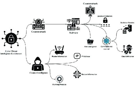 Taxonomy Of Cyber Threat Intelligence Enrichment Download Scientific