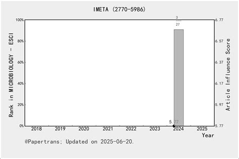 期刊影响因子20242025 Imeta Imeta Issn2770 5986 Eissn2770 596x