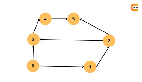 maximum edges that can be added to directed acyclic graph so that it